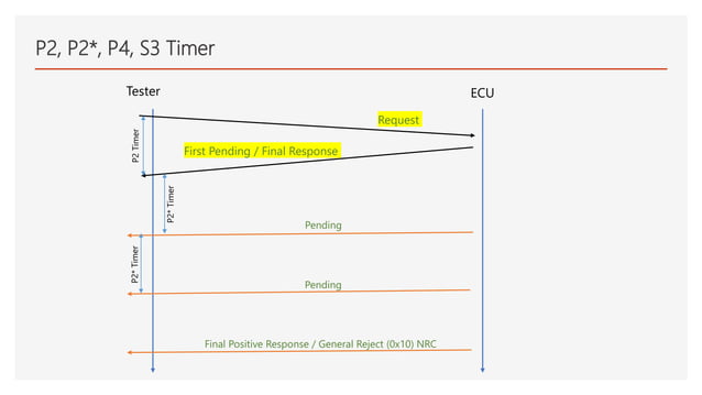 Timer Handling in UDS | S3 Server Timer | P2 and P2 Start Timer | PPTX