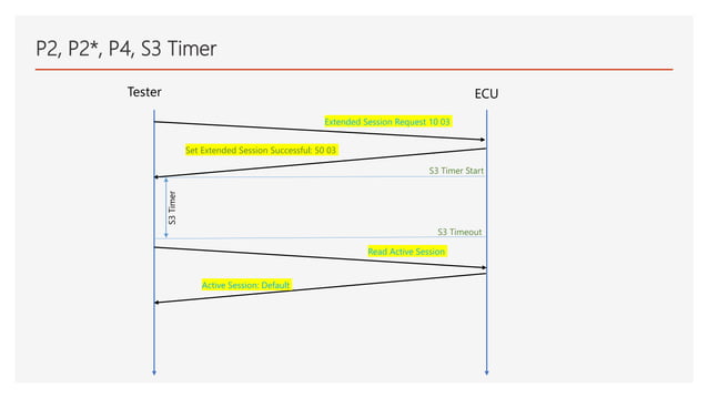 Timer Handling in UDS | S3 Server Timer | P2 and P2 Start Timer | PPTX