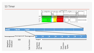Timer Handling in UDS | S3 Server Timer | P2 and P2 Start Timer | PPTX