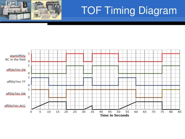 ControlLogix Timers FA16