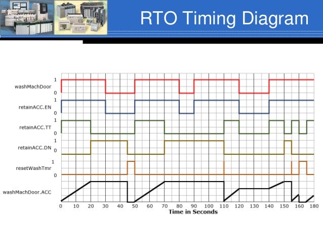 ControlLogix Timers FA16