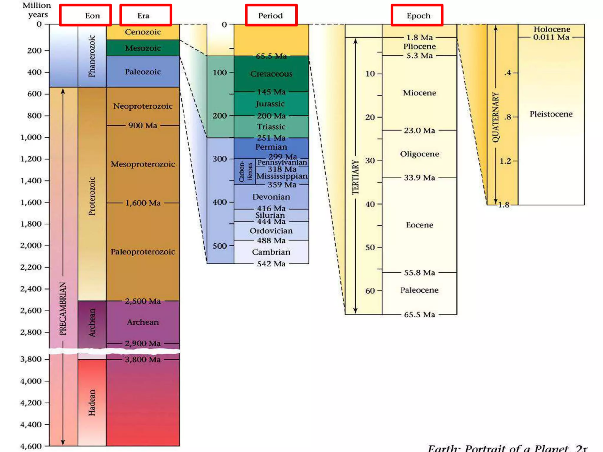 Geology Time Scale | PPT