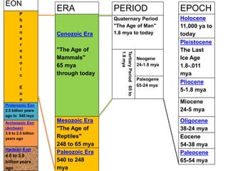 Geology Time Scale | PPTX