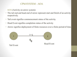 Time scheduling network analysis ppt | PPTX