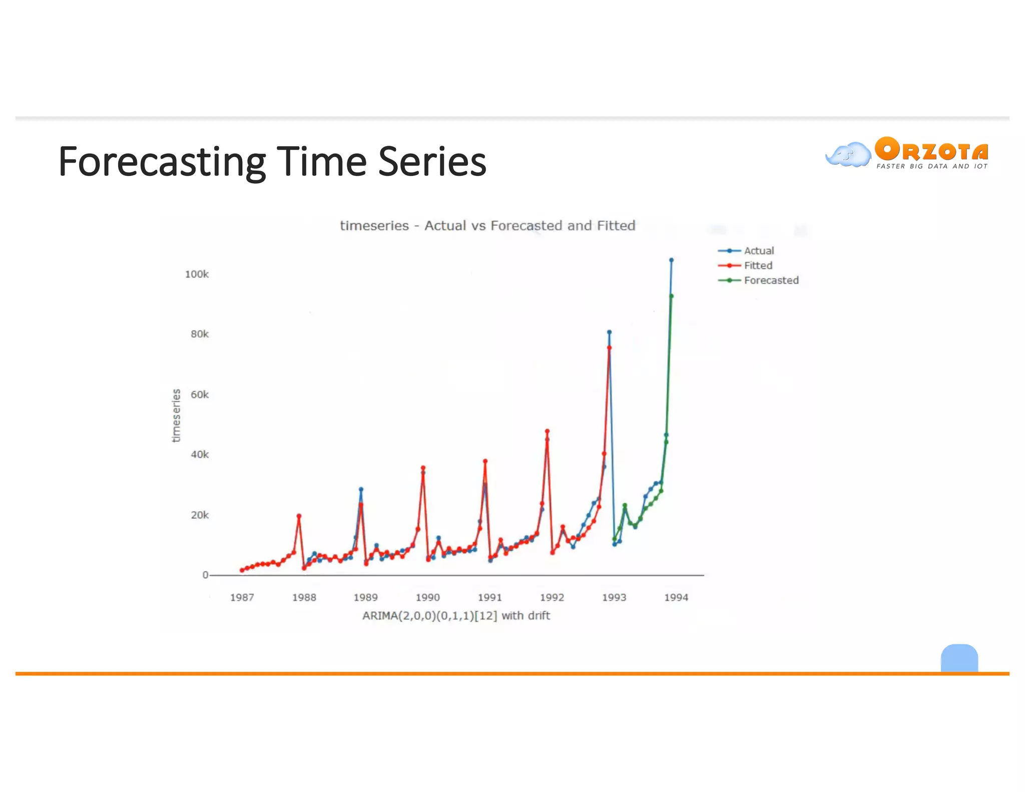 Time-series Analysis in Minutes | PDF
