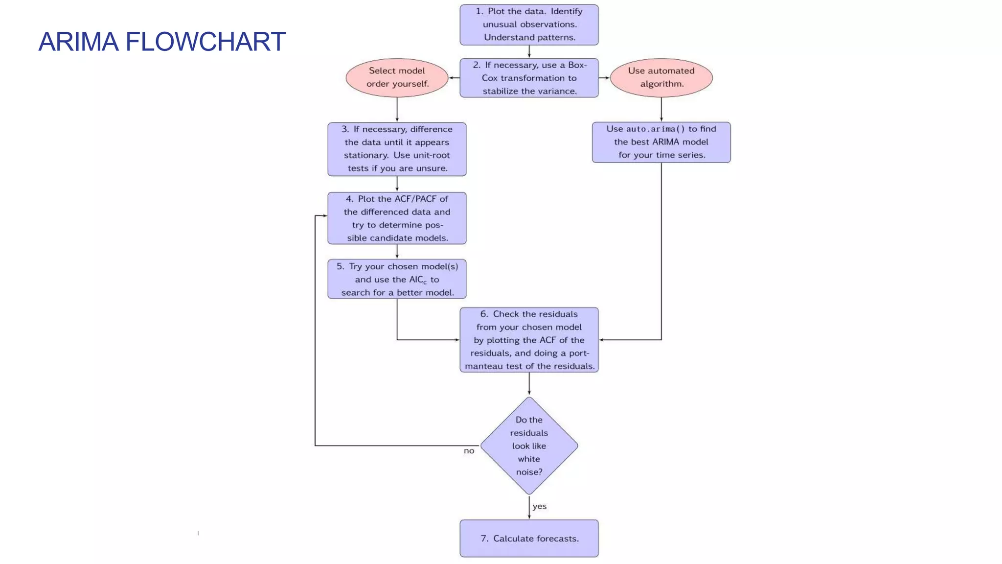 Time Series - Auto Regressive Models | PPTX