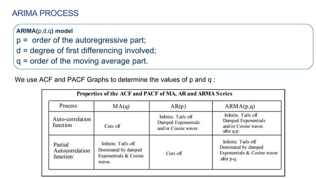 Time Series - Auto Regressive Models | PPTX | Technology & Computing