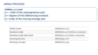Time Series - Auto Regressive Models | PPTX
