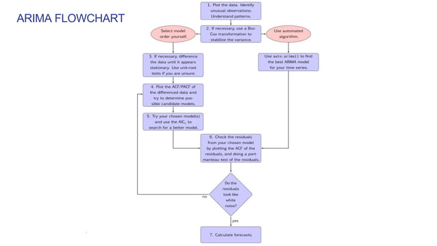 Time Series - Auto Regressive Models | PPTX | Technology & Computing