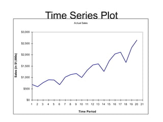 Time Series Analysis and Forecasting.ppt