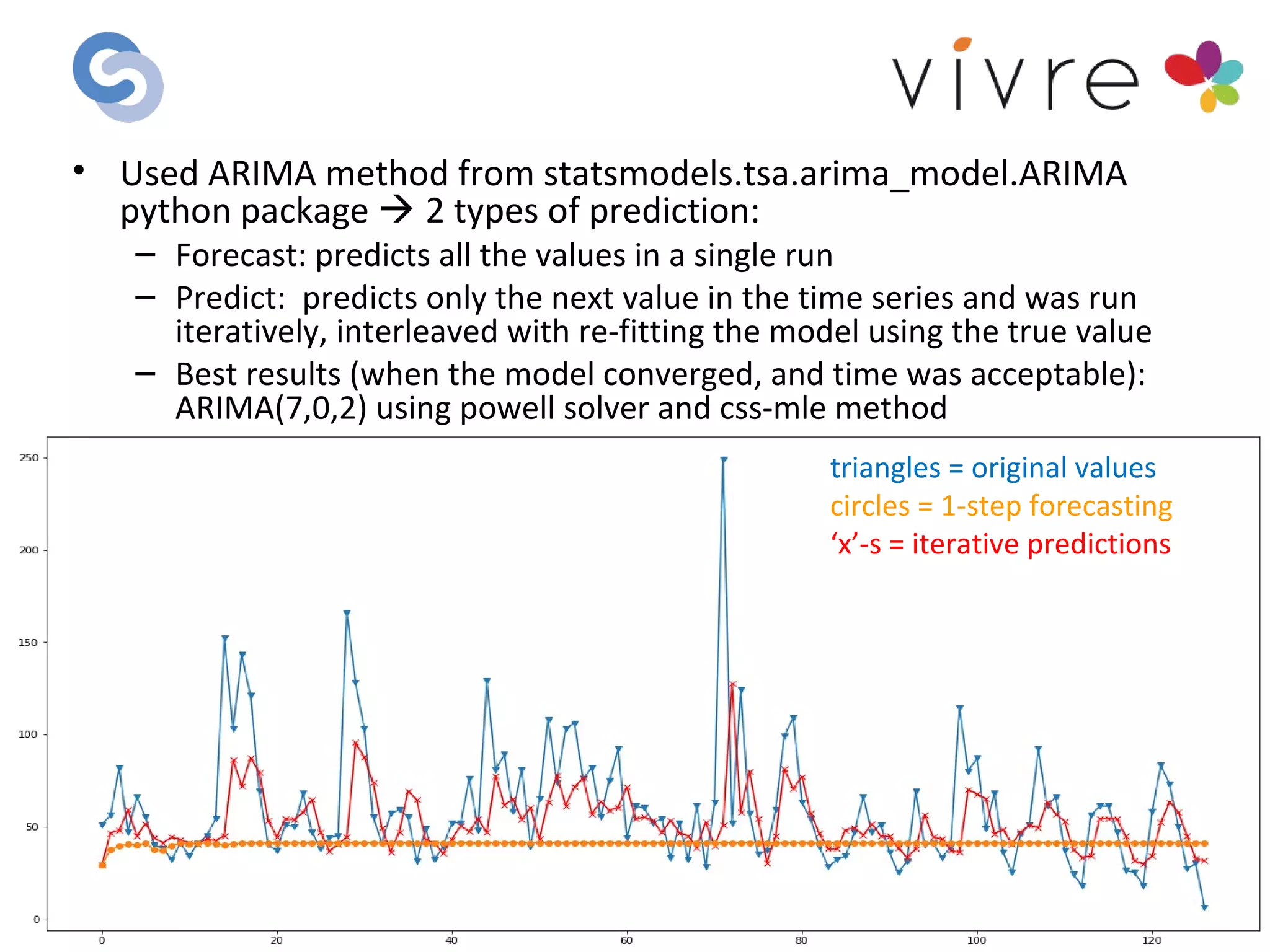 Time series analysis for sales prediction | PPT