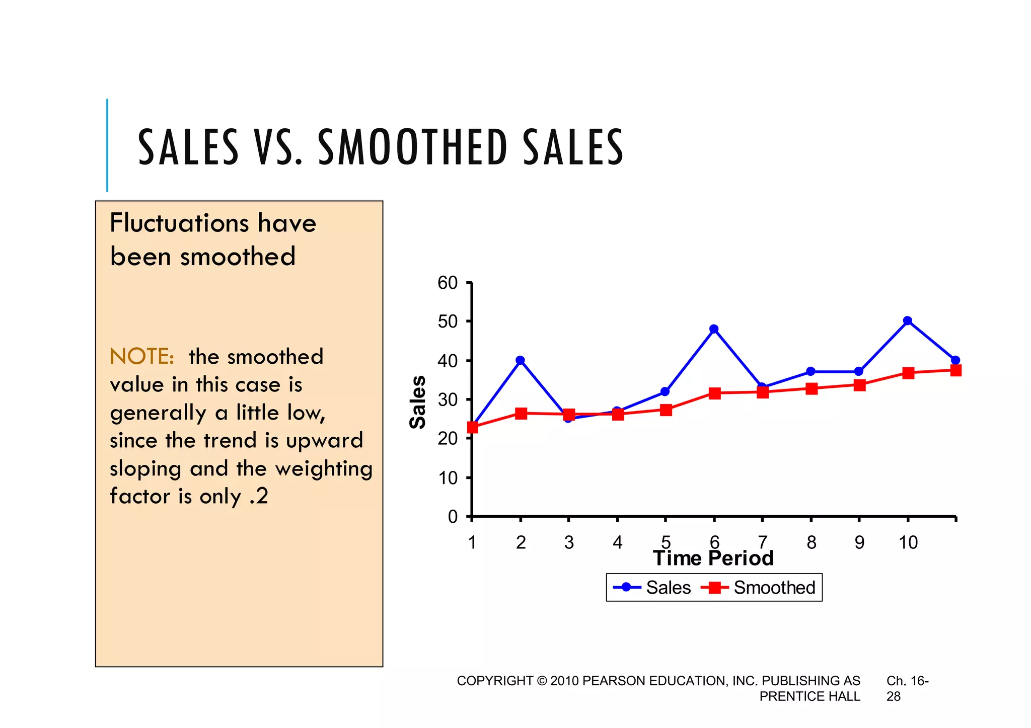 Time series decomposition | ECON403 | PDF