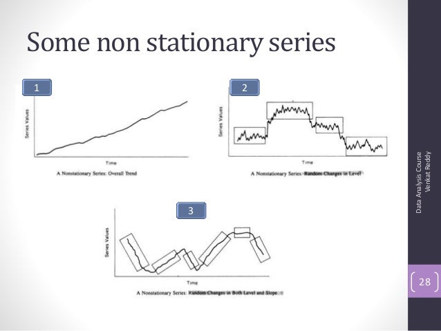 Timeseries Forecasting