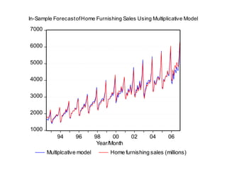 Timeseries forecasting | PPT