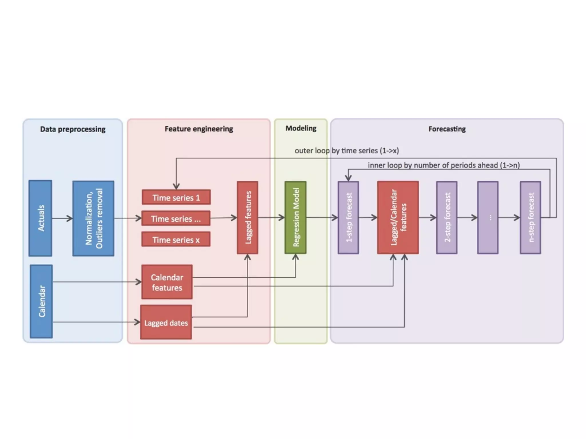 Adaptive short term forecasting | PPT