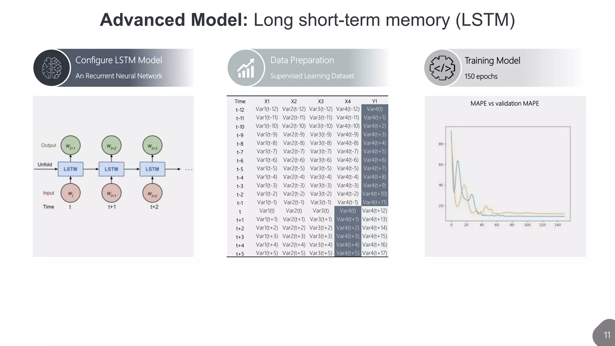 Comparing Classical And Machine Learning Algorithms For Time Series
