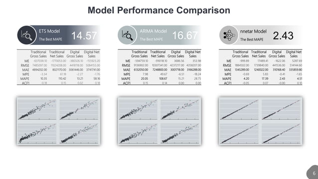 Comparing Classical And Machine Learning Algorithms For Time Series