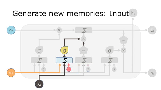 Time series predictions using LSTMs | PPTX | Technology & Computing