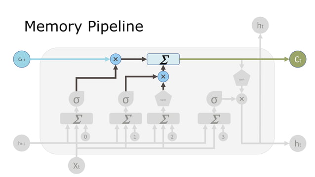 Time Series Predictions Using Lstms Pptx Technology And Computing