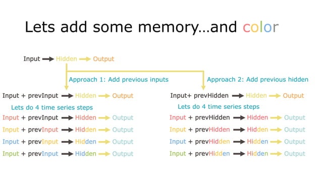 Time Series Predictions Using Lstms Pptx Technology And Computing