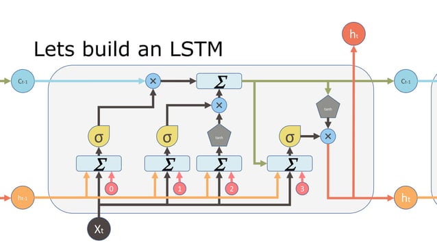 Time series predictions using LSTMs | PPTX | Technology & Computing