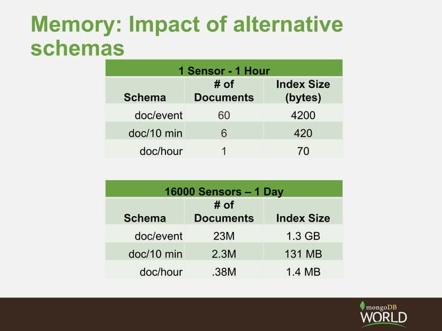 MongoDB for Time Series Data: Schema Design | PPTX