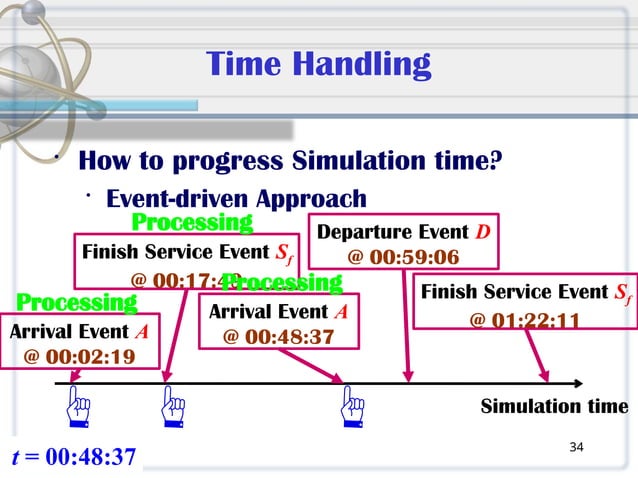 Time Simulation Discrete Event (time) Simulation.pptx