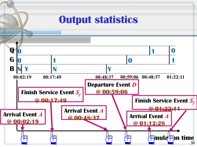 Time Simulation Discrete Event (time) Simulation.pptx