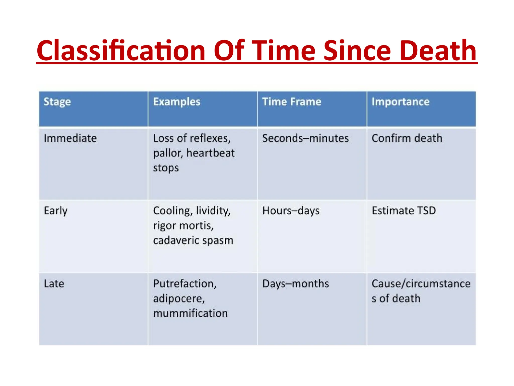 Postmortem changes and Time since death.pptx