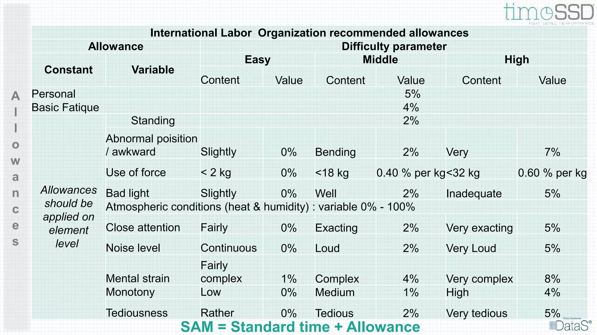 timeSSD® the MTM-2 based ready to use elements with Standard Times | PDF