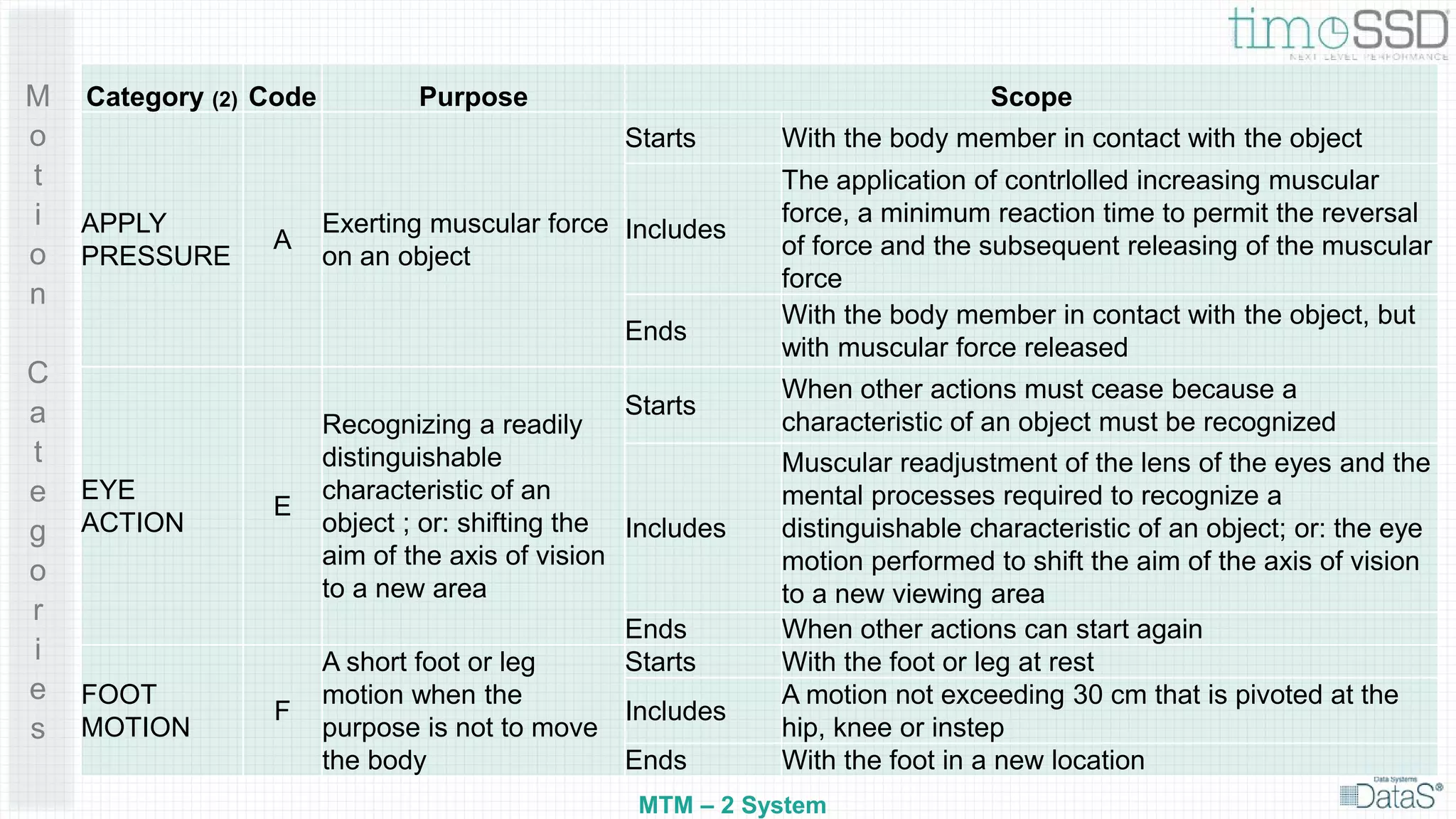 timeSSD® the MTM-2 based ready to use elements with Standard Times | PDF