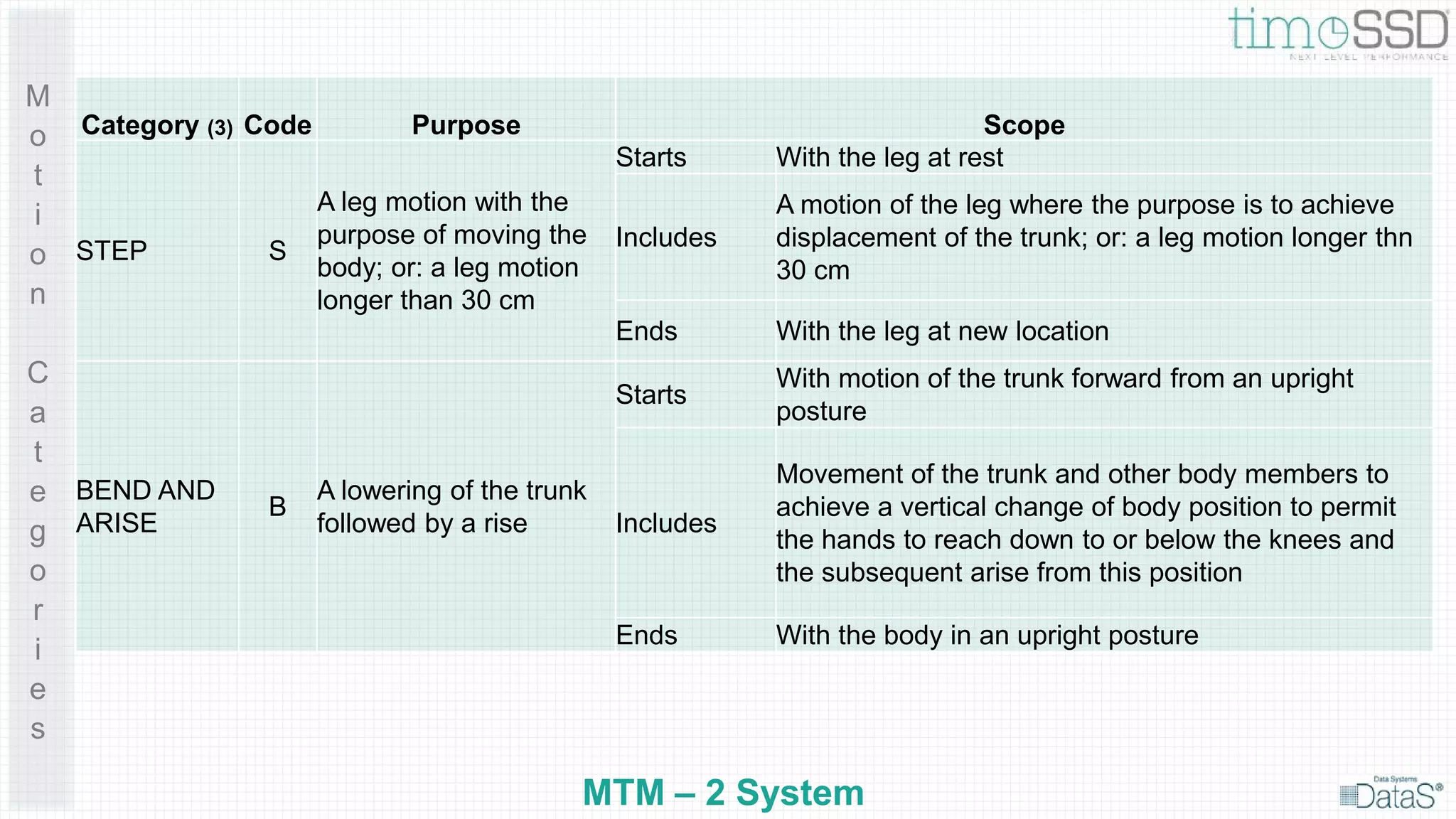 timeSSD® the MTM-2 based ready to use elements with Standard Times | PDF