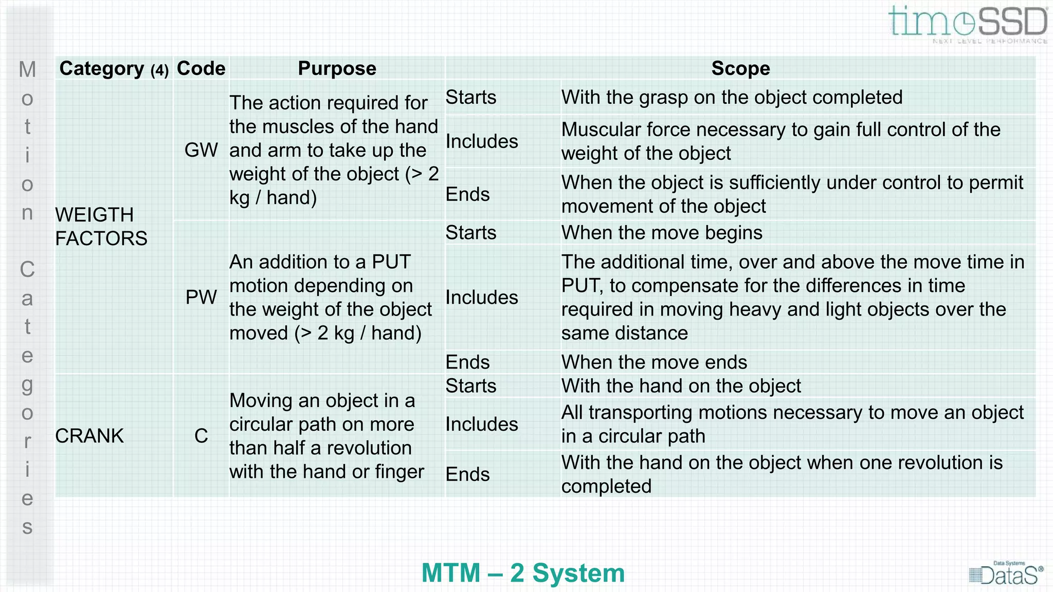timeSSD® the MTM-2 based ready to use elements with Standard Times | PDF
