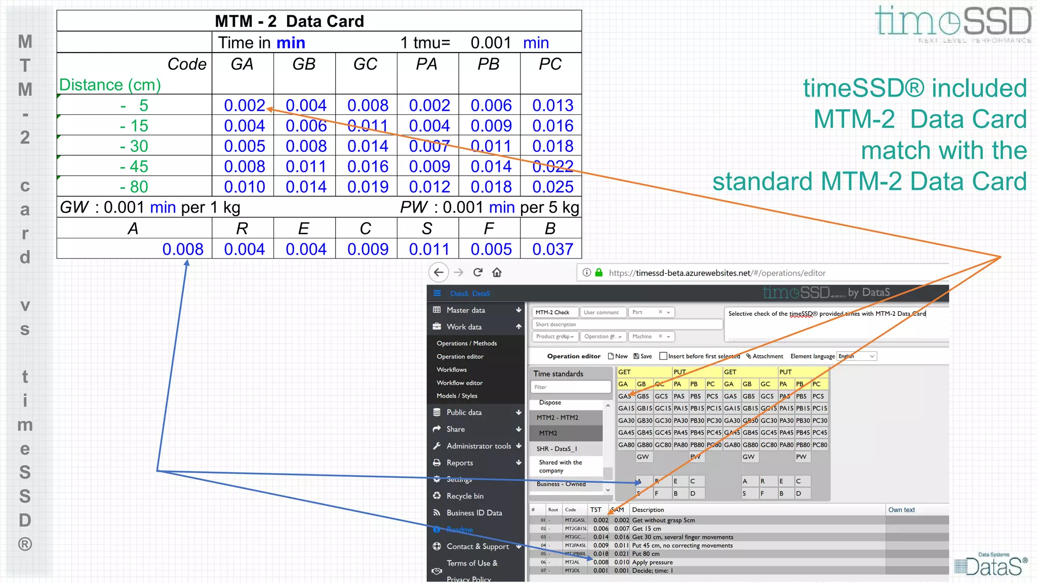 timeSSD® the MTM-2 based ready to use elements with Standard Times | PDF