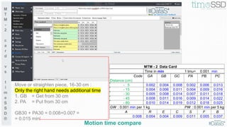timeSSD® the MTM-2 based ready to use elements with Standard Times | PDF