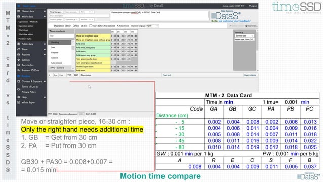 timeSSD® the MTM-2 based ready to use elements with Standard Times | PDF