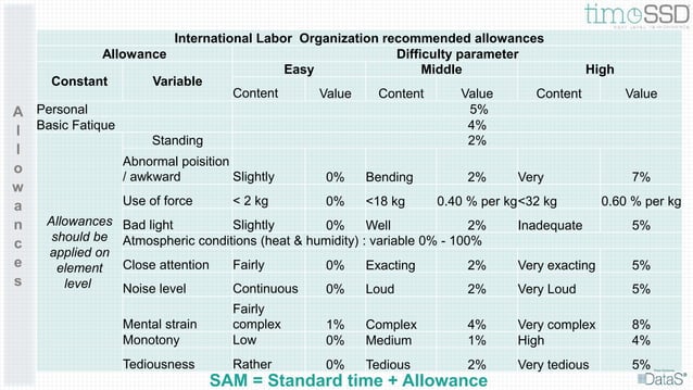 timeSSD® the MTM-2 based ready to use elements with Standard Times | PDF
