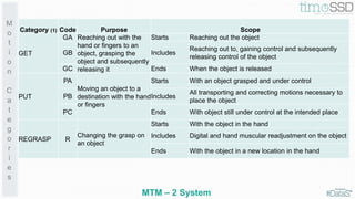 timeSSD® the MTM-2 based ready to use elements with Standard Times | PDF