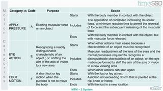 timeSSD® the MTM-2 based ready to use elements with Standard Times | PDF