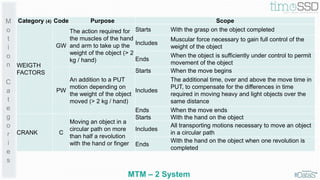 timeSSD® the MTM-2 based ready to use elements with Standard Times | PDF
