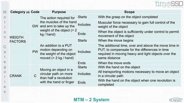 timeSSD® the MTM-2 based ready to use elements with Standard Times | PDF
