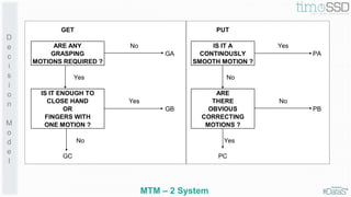 timeSSD® the MTM-2 based ready to use elements with Standard Times | PDF
