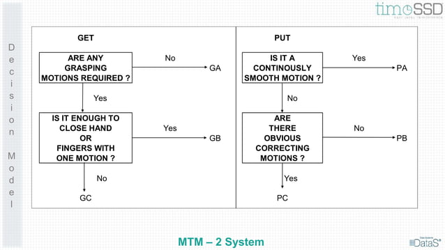 timeSSD® the MTM-2 based ready to use elements with Standard Times | PDF