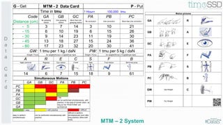 timeSSD® the MTM-2 based ready to use elements with Standard Times | PDF