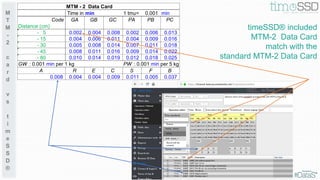 timeSSD® the MTM-2 based ready to use elements with Standard Times | PDF