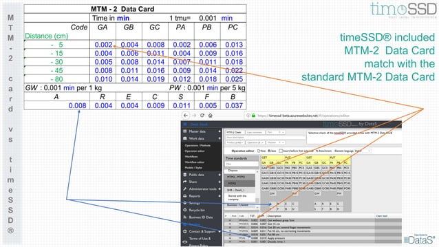 timeSSD® the MTM-2 based ready to use elements with Standard Times | PDF