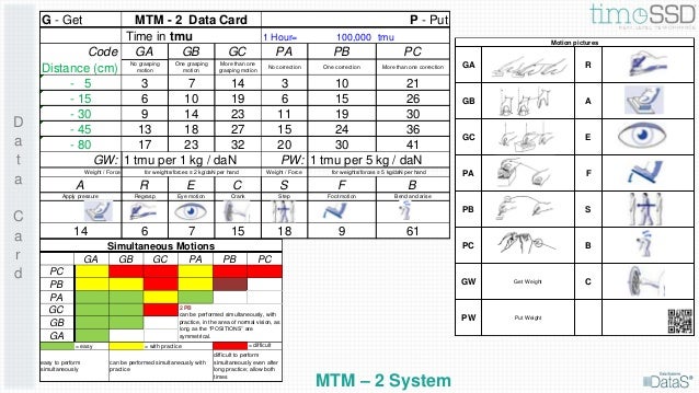 timeSSD® the MTM-2 based ready to use elements with Standard Times