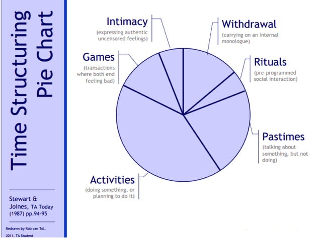 Time structuring - Transactional Analysis | PPTX