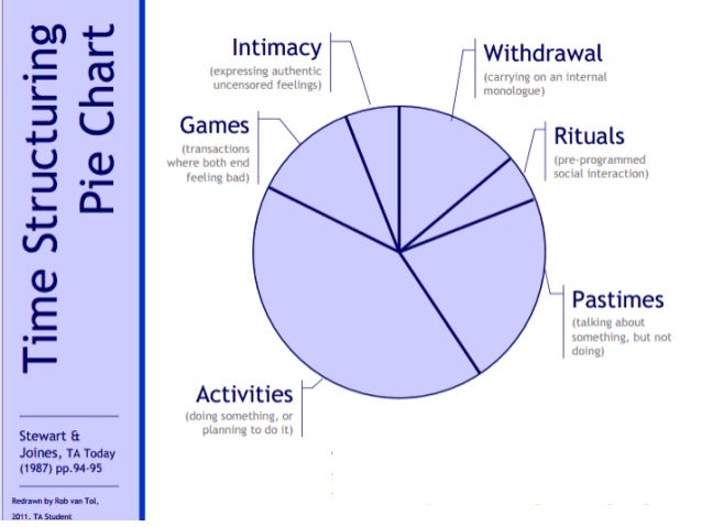 Time structuring - Transactional Analysis