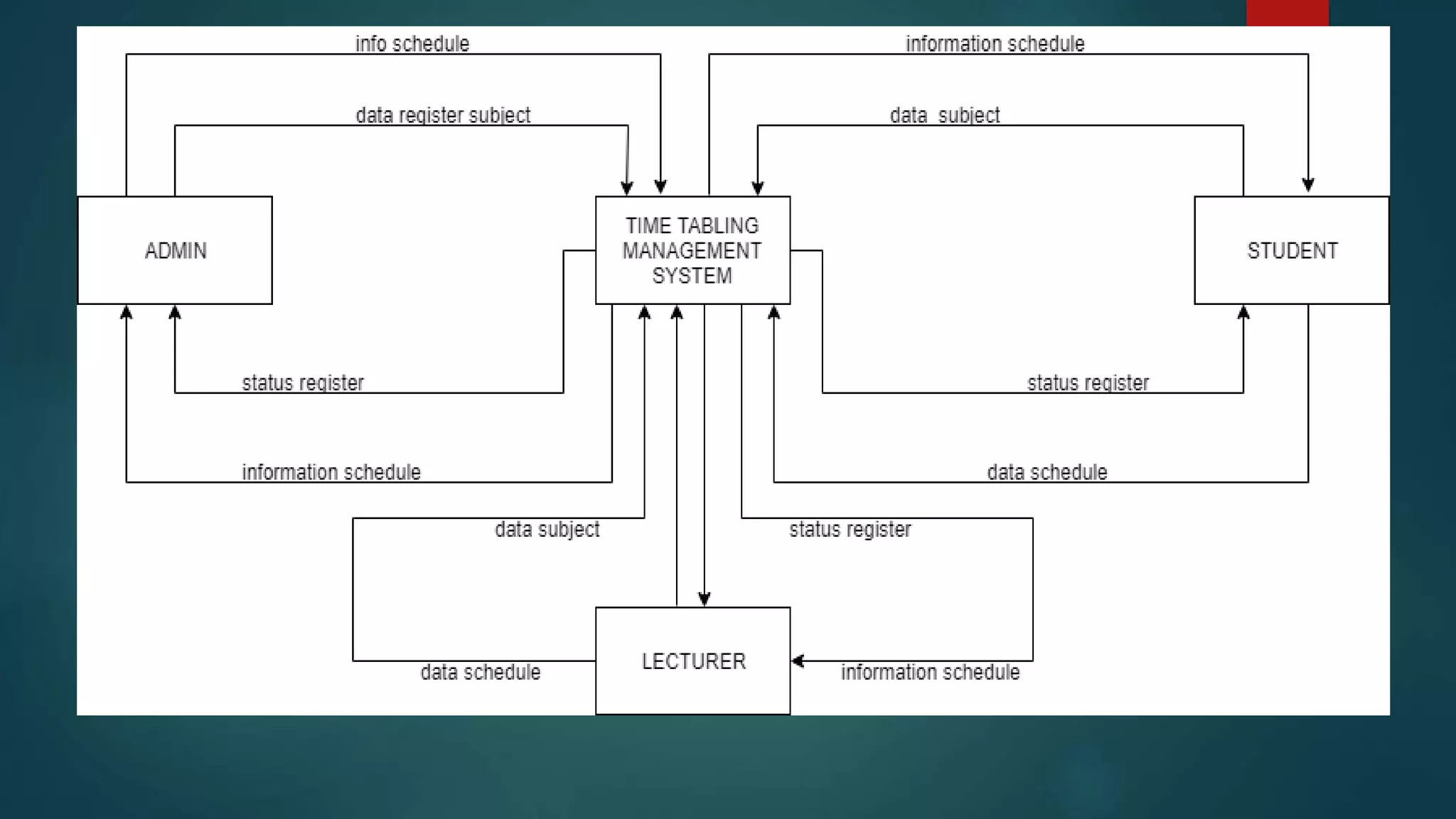 Timetable management system(chapter 3) | PPTX